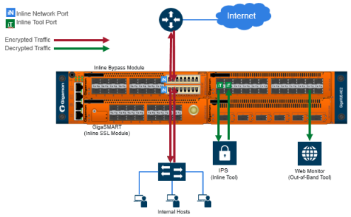 GigaVUE Modules for Inline SSL Decryption