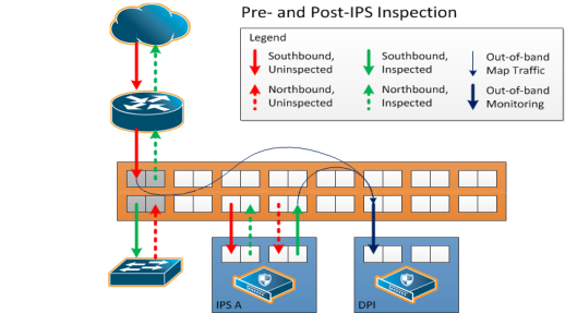 Simple and Complex Inline Bypass Solutions