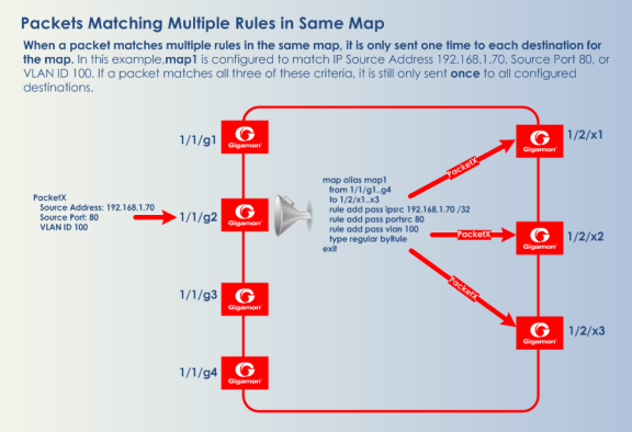 Packets Matching Multiple Rules in Same Map Example