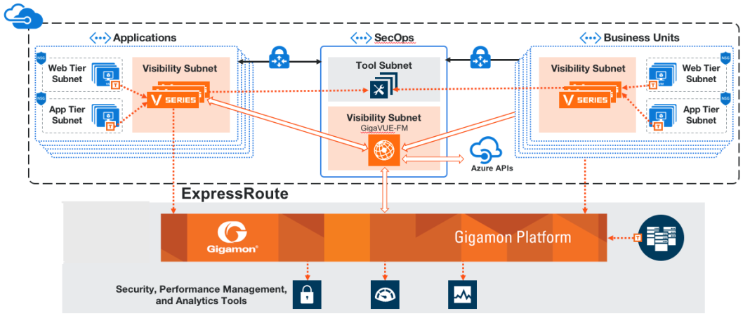 Architecture of GigaVUE Cloud Suite for Azure