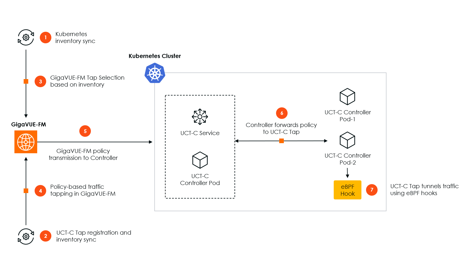 Architecture of Universal Cloud Tap - Container