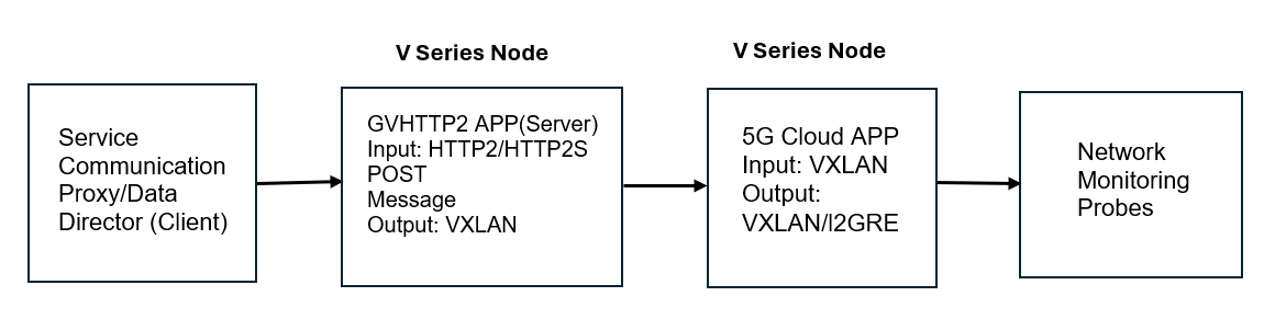 5G-Cloud Oracle and Nokia SCP Support