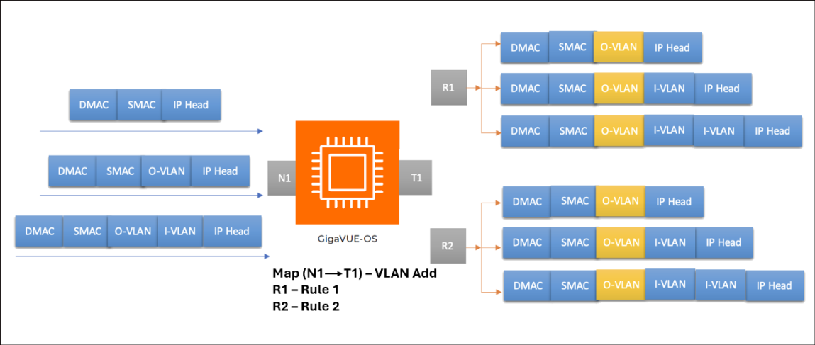 VLAN Manipulation