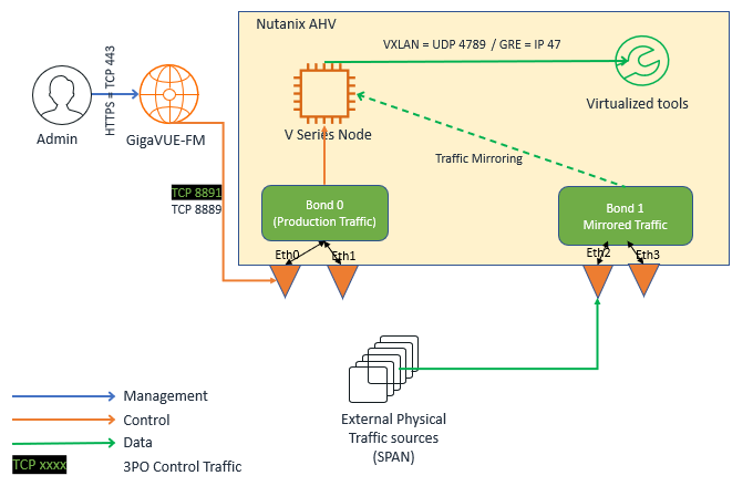 Deploying Gigamon Cloud Suite to Ingest RAW Traffic from Physical ...