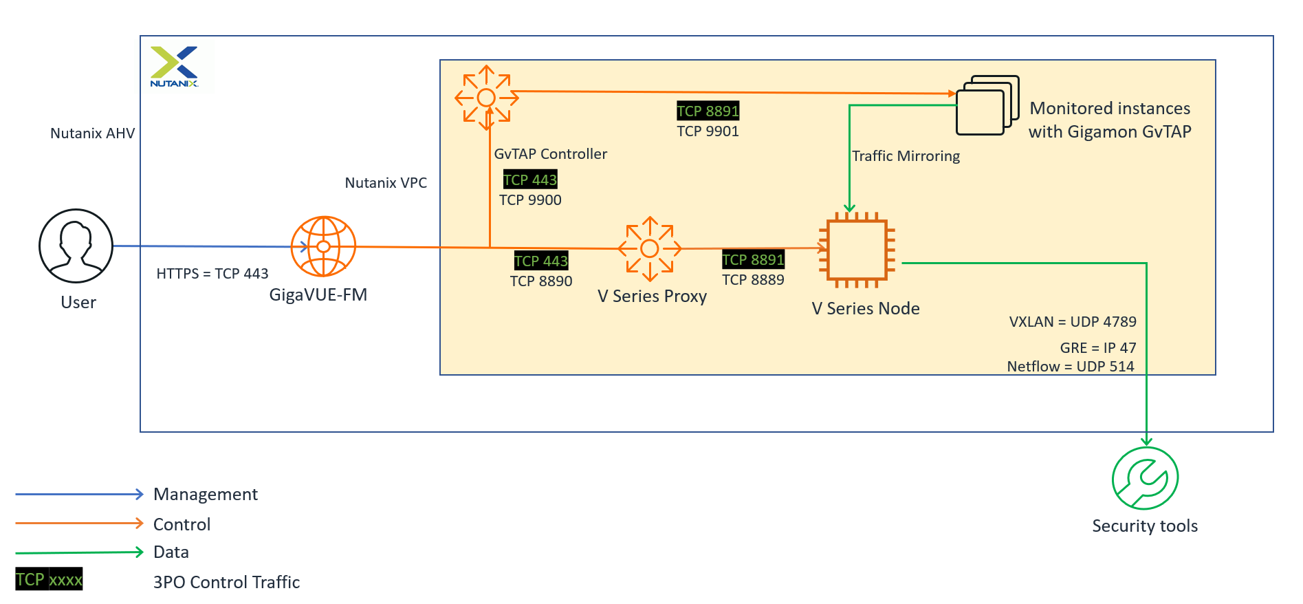 Deploying Gigamon Cloud Suite for Nutanix VPC Micro-Segmented ...