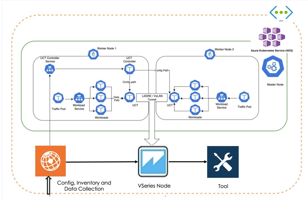 Gigamon Precryption™ with Secure Tunnel to Gain Visibility into the Containerized Environment (6.4)