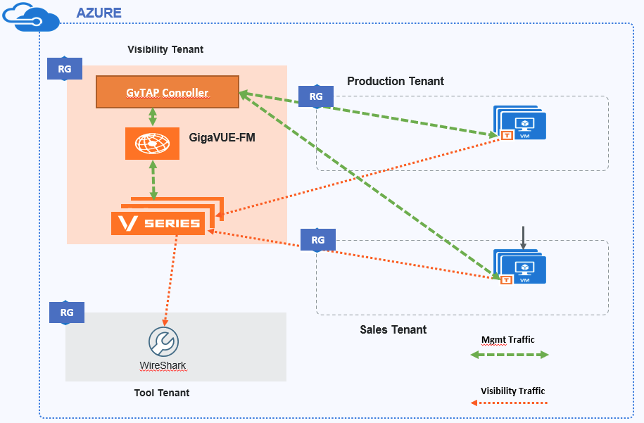 Identifying Threats using Gigamon Precryption™ in VM based Environments (6.4)